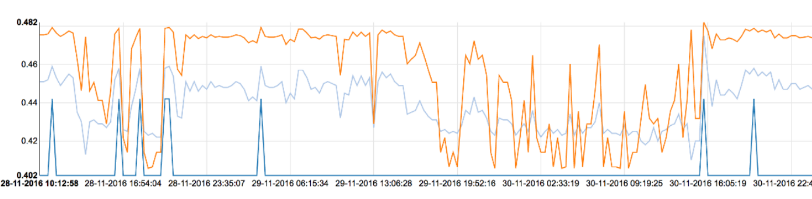 Use Joblogic Software to Provide a Clear Picture of Asset Data